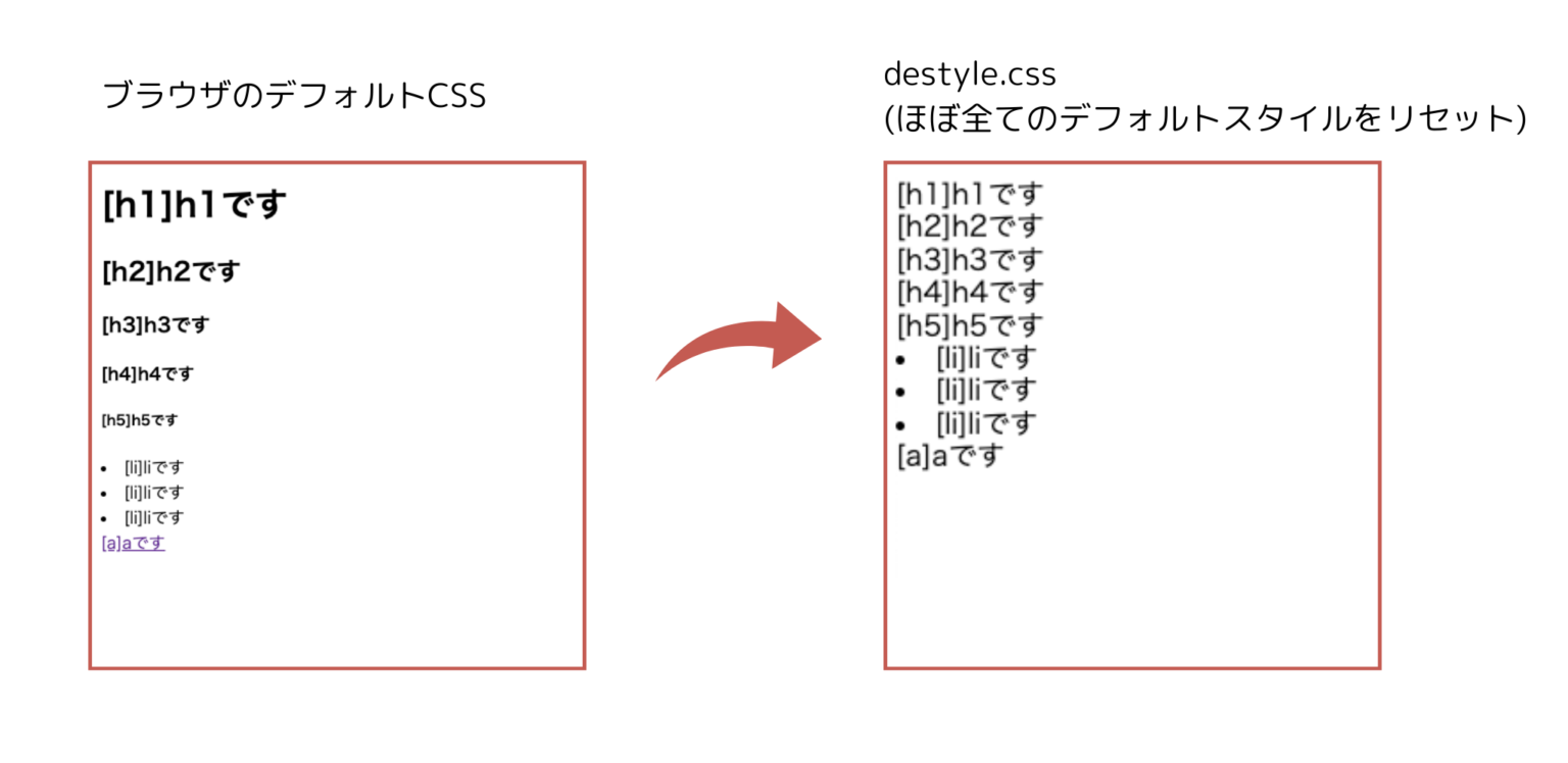 初心者向けリセットCSSの基本と設定方法 – rislabo Web Design Blog