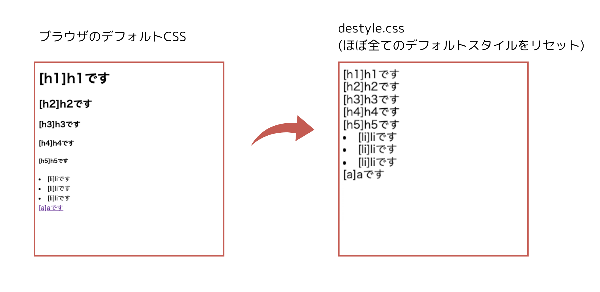 初心者向けリセットCSSの基本と設定方法 – rislabo Web Design Blog