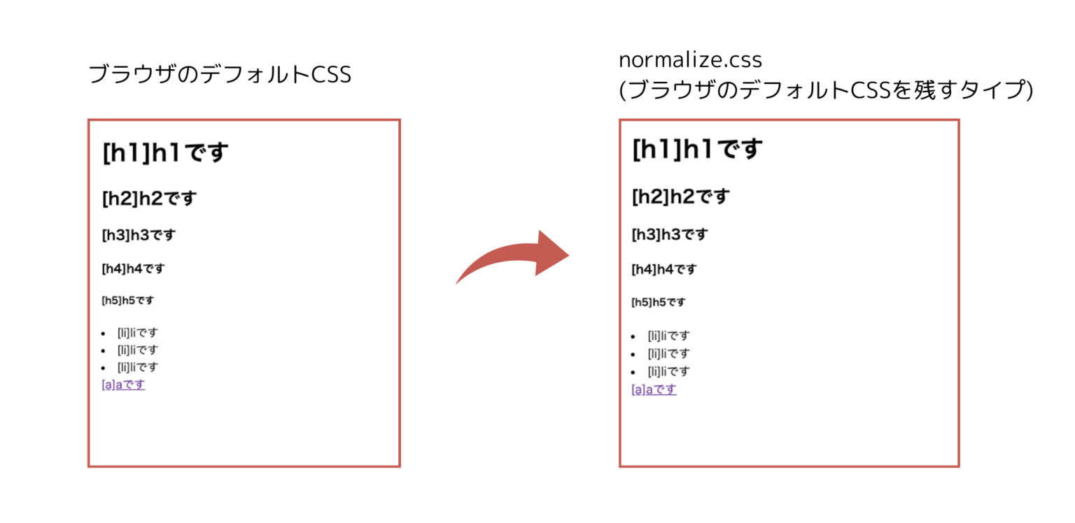 初心者向けリセットCSSの基本と設定方法 – rislabo Web Design Blog
